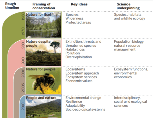 Services écosystémiques et conservation de l’environnement : la nature ...