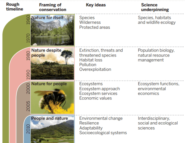 Services écosystémiques et conservation de l’environnement : la nature ...